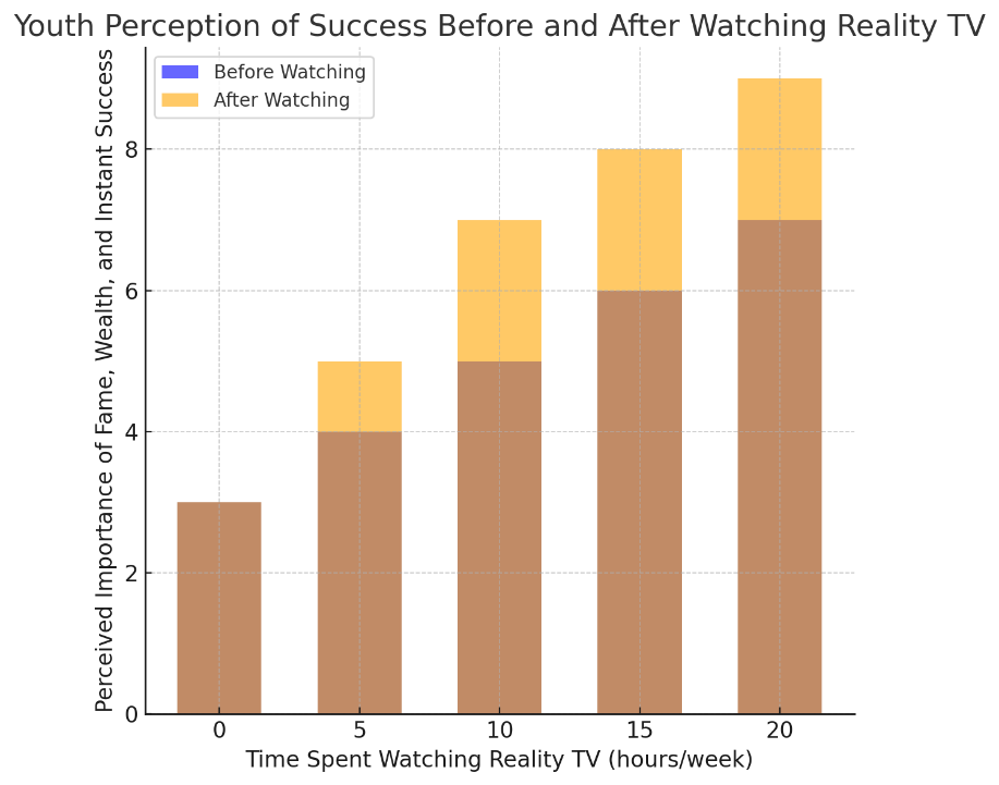 THE IMPACT OF REALITY TELEVISION ON YOUTH PERCEPTIONS OF SUCCESS ...